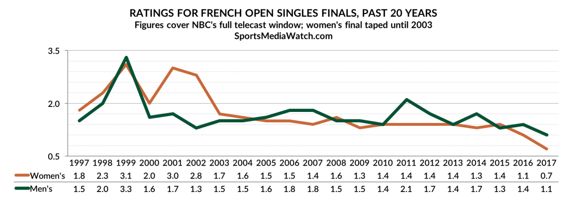 French Open Finals Lowest in Many Years - Sports Media Watch