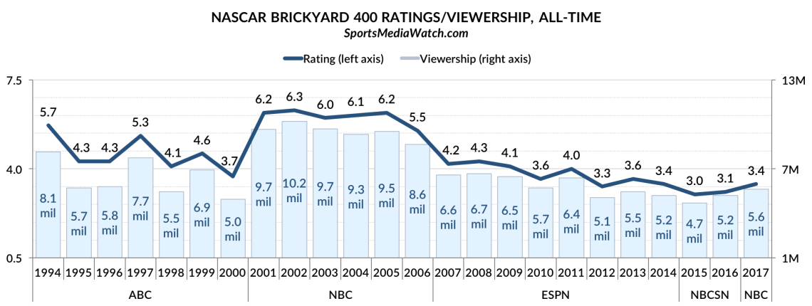 Brickyard Hits 6-Year High in Return to Broadcast, Tops Indy 500 ...