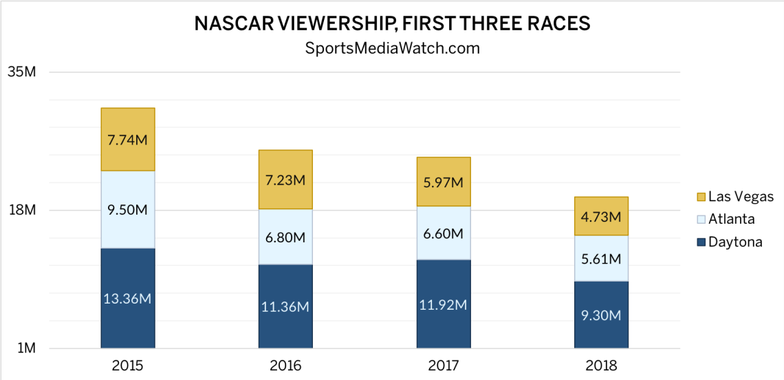 NASCAR Ratings Hit Record-Low at Las Vegas - Sports Media Watch