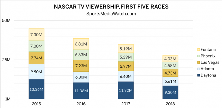 NASCAR Ratings Hit FOX Record-Low at Fontana - Sports Media Watch