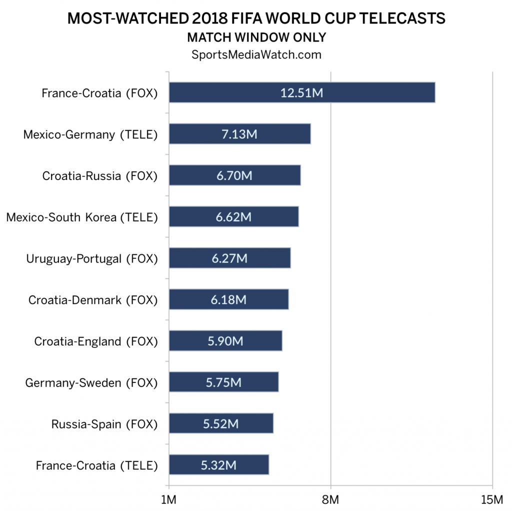 World Cup Ratings Finish Well Below 14 Closer To 10 Sports Media Watch World Cup Ratings Finish Well Below 14 Closer To 10 Sports Media Watch