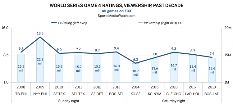 World Series Ratings: Game 4 Hits Low - Sports Media Watch