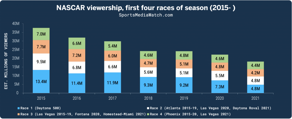 NASCAR Las Vegas ratings hit new low - Sports Media Watch