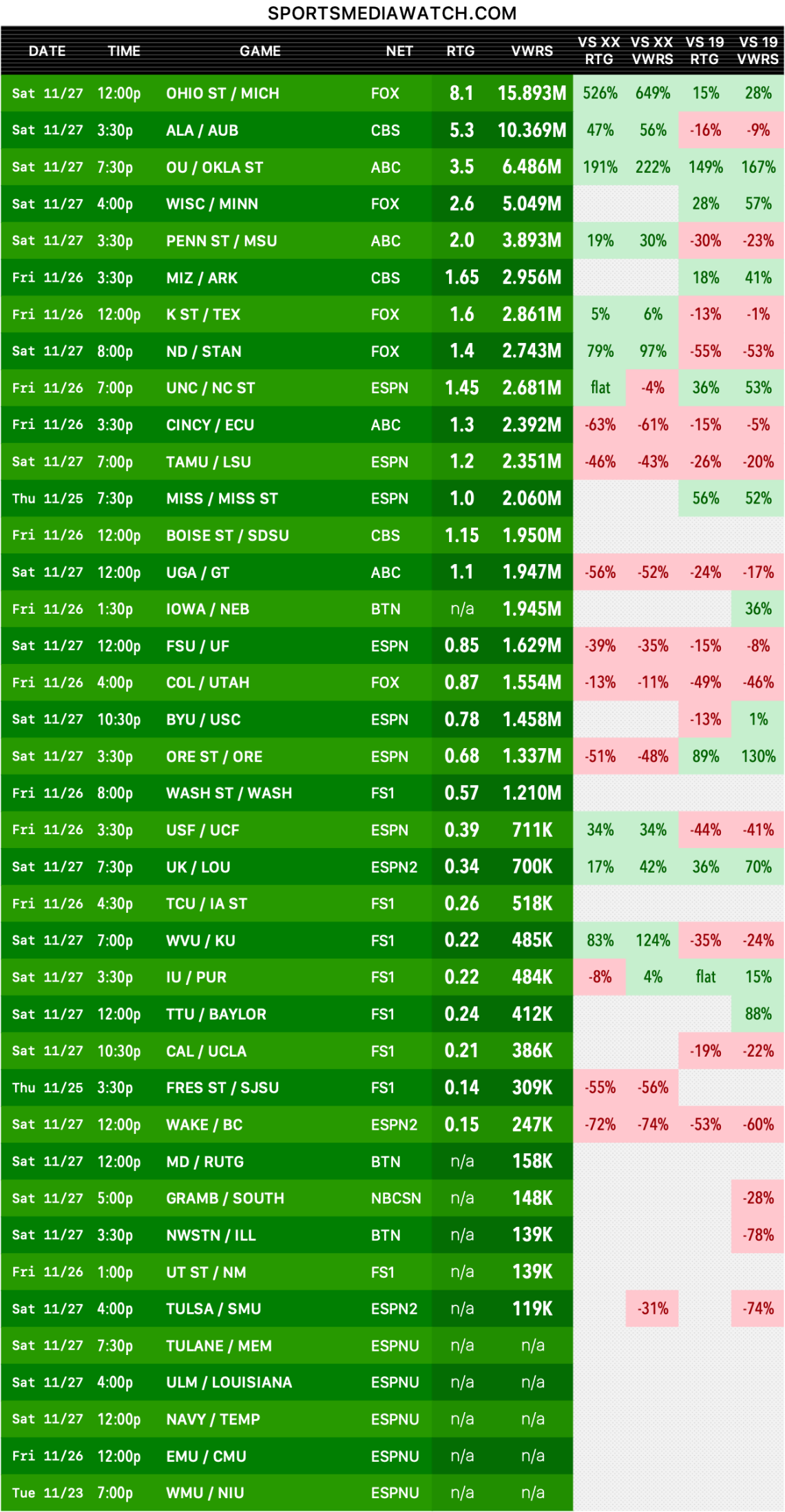 College Football TV Ratings 2021 Edition Sports Media Watch College Football TV Ratings 2021 Edition Sports Media Watch