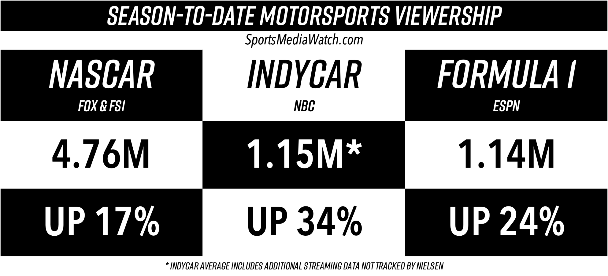 NASCAR FOX viewership up double-digits - Sports Media Watch
