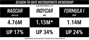 NASCAR FOX viewership up double-digits - Sports Media Watch