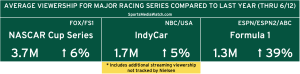 Ratings: NASCAR, IndyCar and F1 viewership up - Sports Media Watch