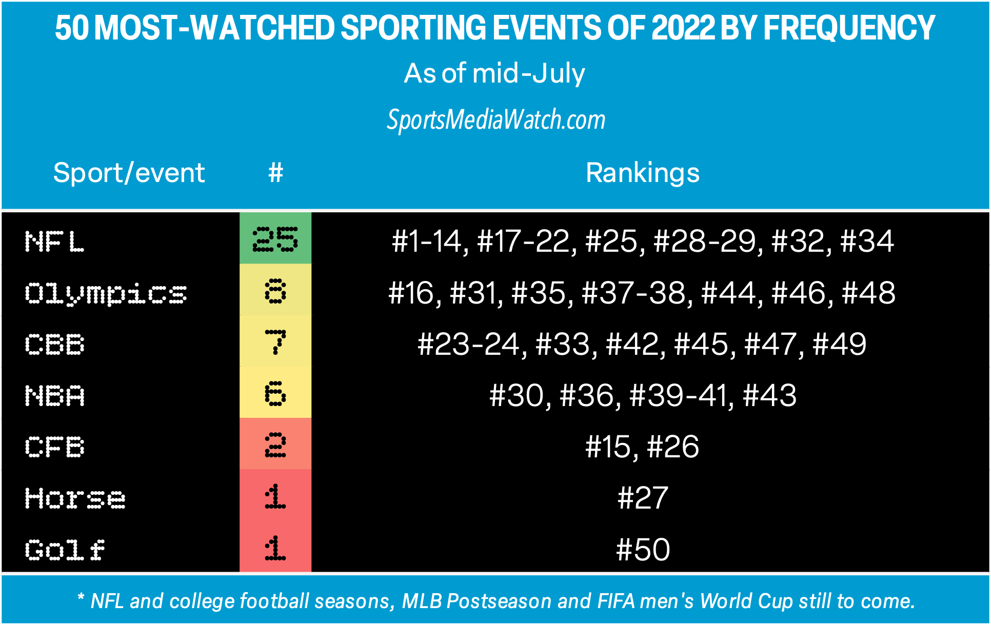 Halftime 50 Most watched Sporting Events Of 2022 so Far LaptrinhX