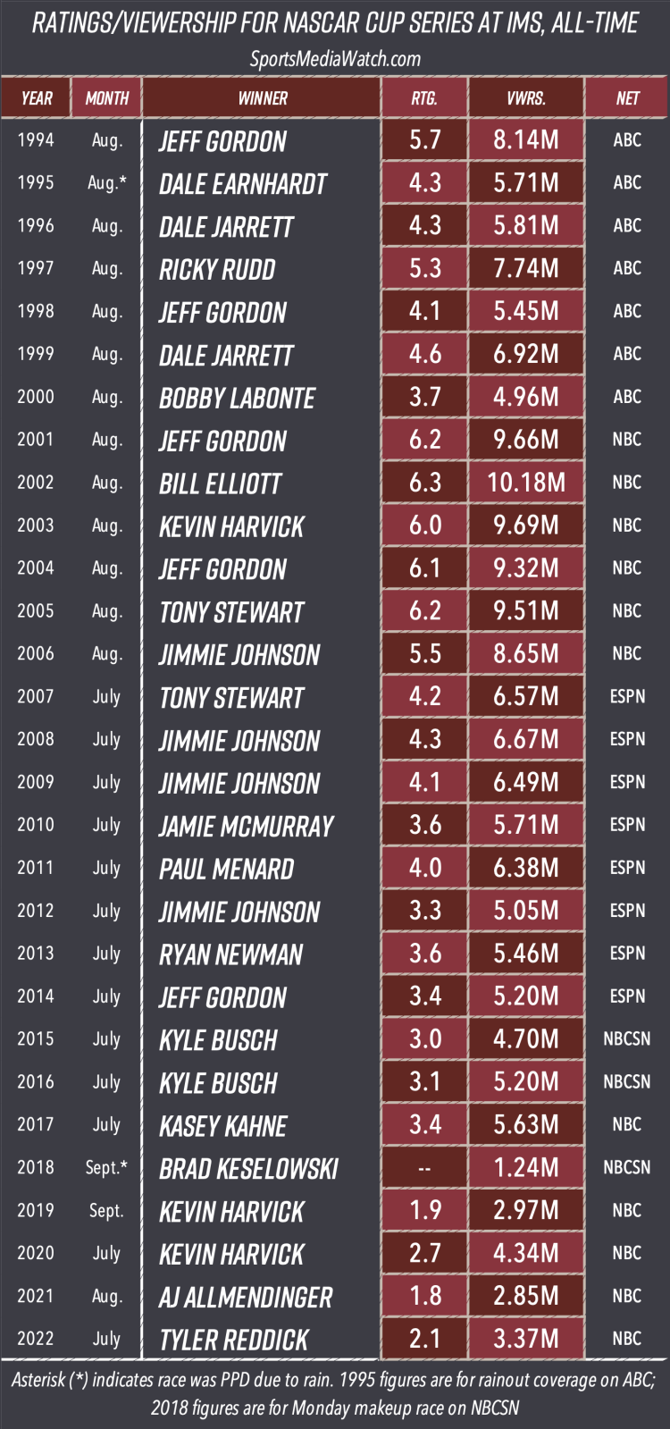 NASCAR IMS viewership rebounds, if still on the low side - Sports Media ...