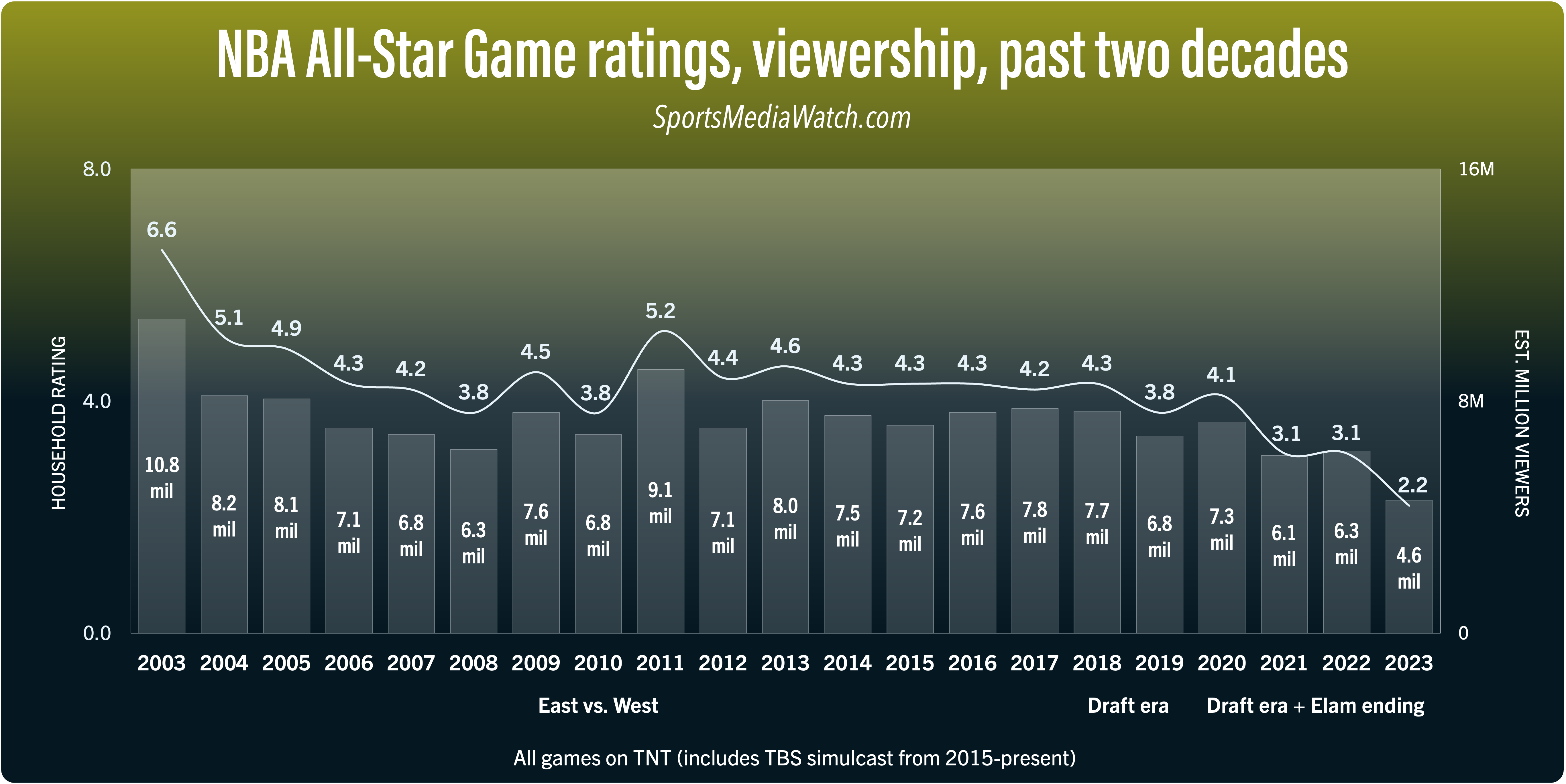 NBA All Star Ratings Hit New Record low Sports Media Watch NBA All Star Ratings Hit New Record low Sports Media Watch