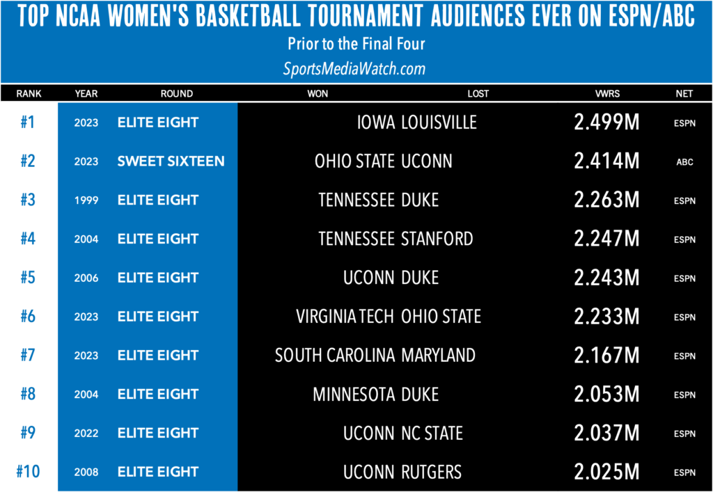 Record weekend for women's tourney as Sweet 16, Elite 8, hit highs ...