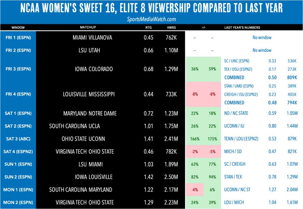 Record weekend for women's tourney as Sweet 16, Elite 8, hit highs ...