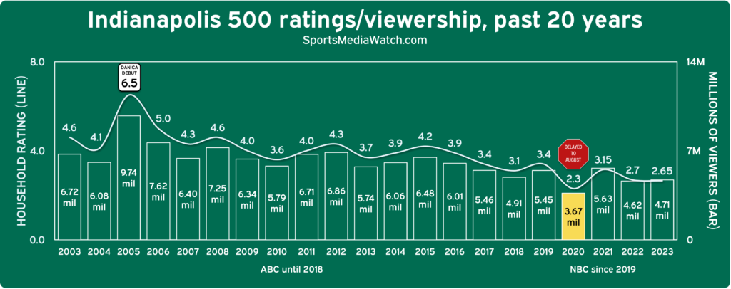Indy 500 scores slight viewership bump - Sports Media Watch