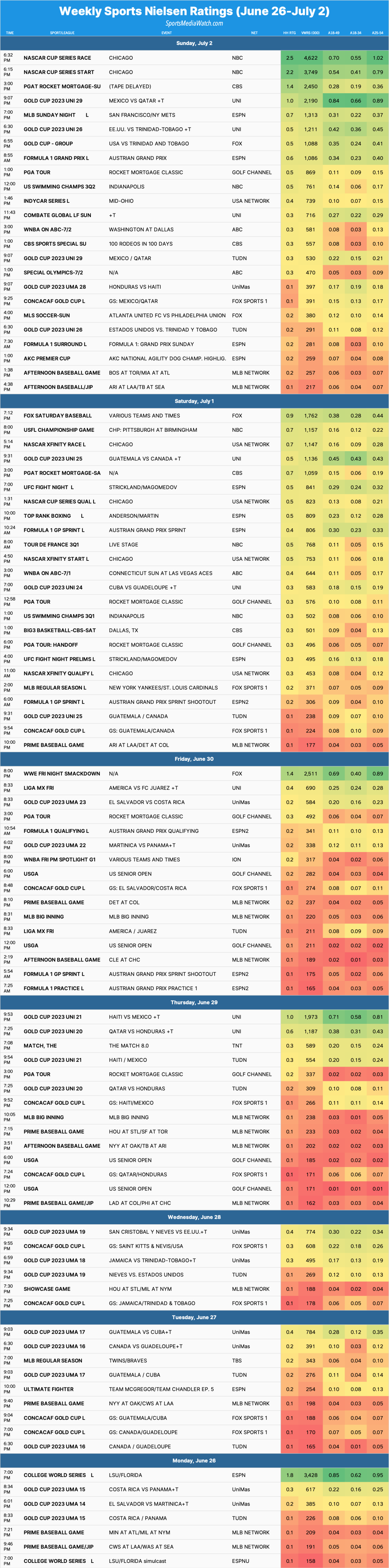 Weekly sports ratings: NASCAR tops charts - Sports Media Watch