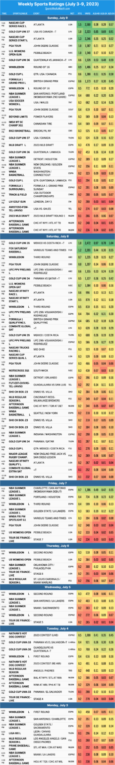 Weekly sports ratings: Gold Cup, NASCAR, top charts - Sports Media Watch