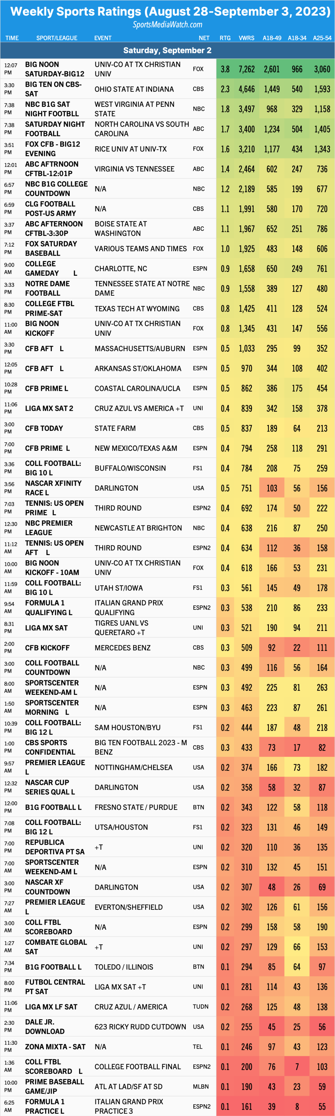 Weekly sports ratings: College football dominates week - Sports Media Watch