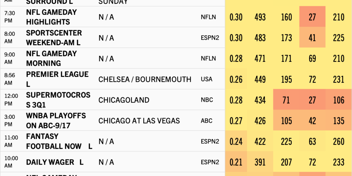 Weekly ratings: NFL, Deion and more - Sports Media Watch