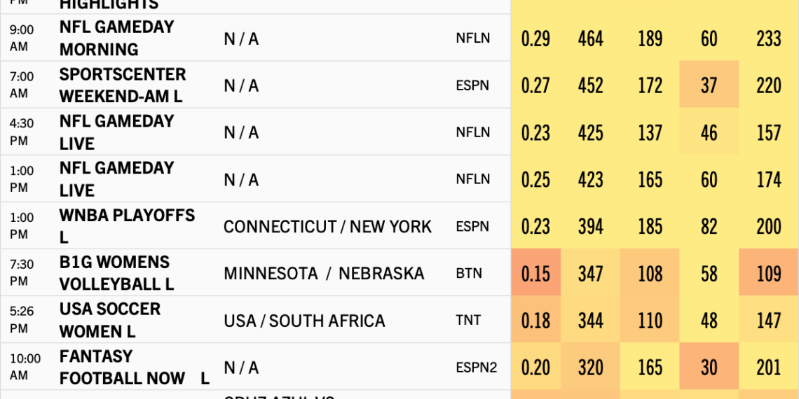 Weekly sports ratings: NFL wins, but college football the story again ...