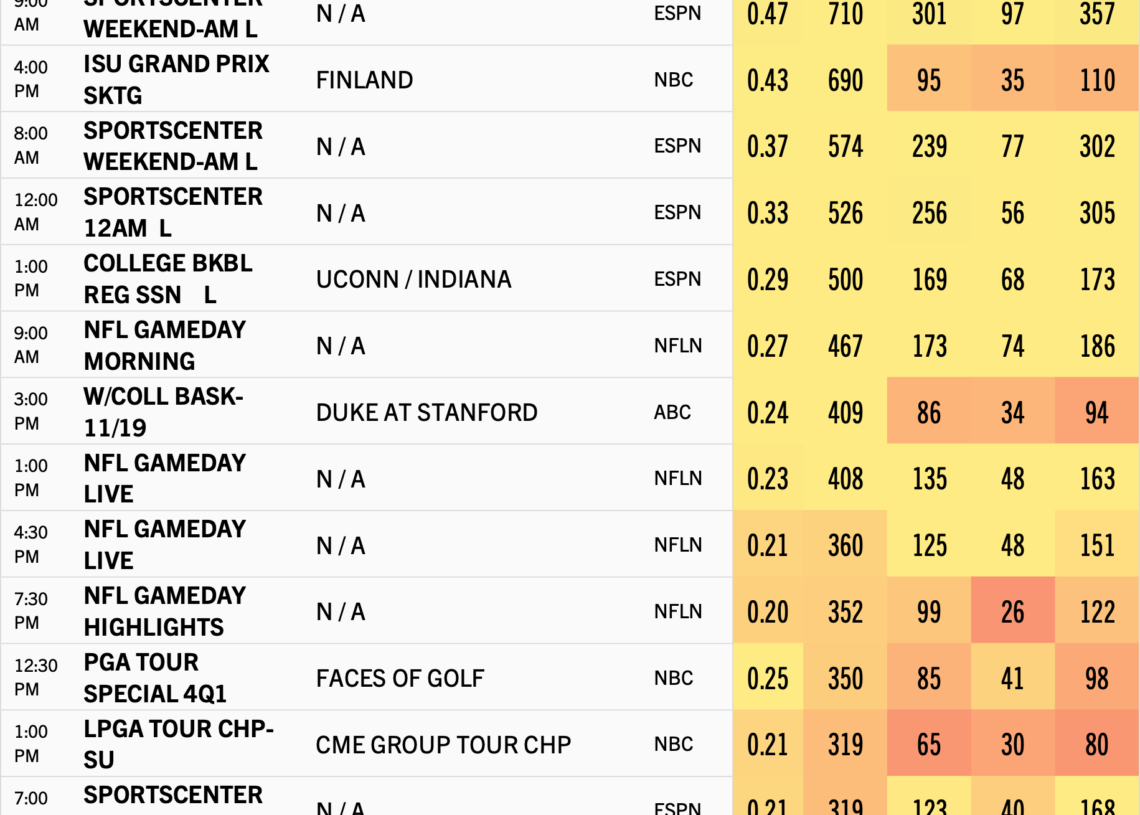Daytona 500 Ratings Among Lowest Ever Despite Viewership Bump - Sports ...