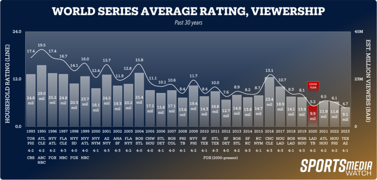 World Series easily least-watched ever, despite OK finale - Sports ...