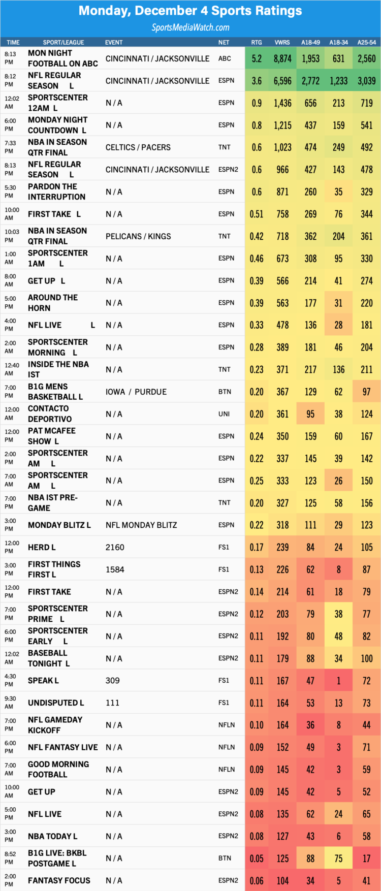 Weekly sports ratings: NFL, NBA, Army-Navy, MLS Cup and more - Sports ...