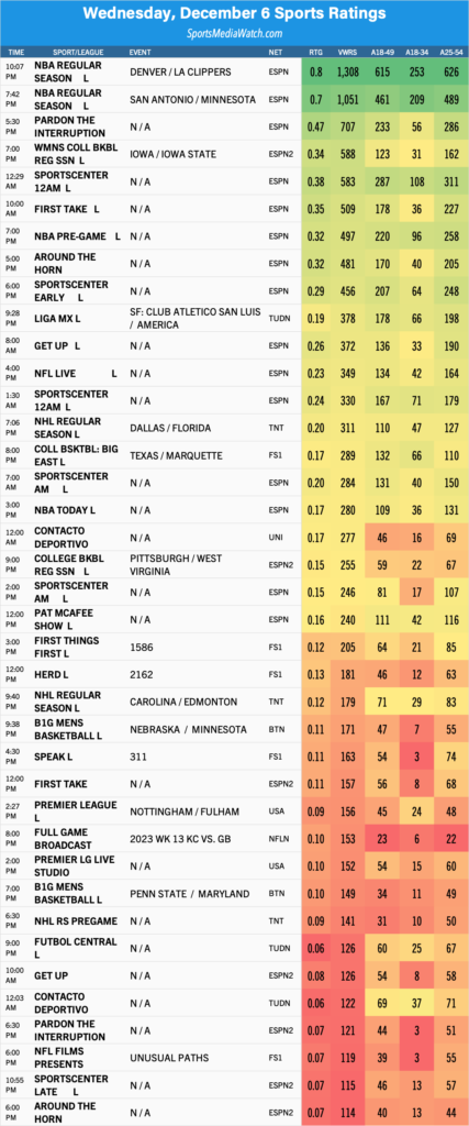Weekly sports ratings: NFL, NBA, Army-Navy, MLS Cup and more - Sports ...