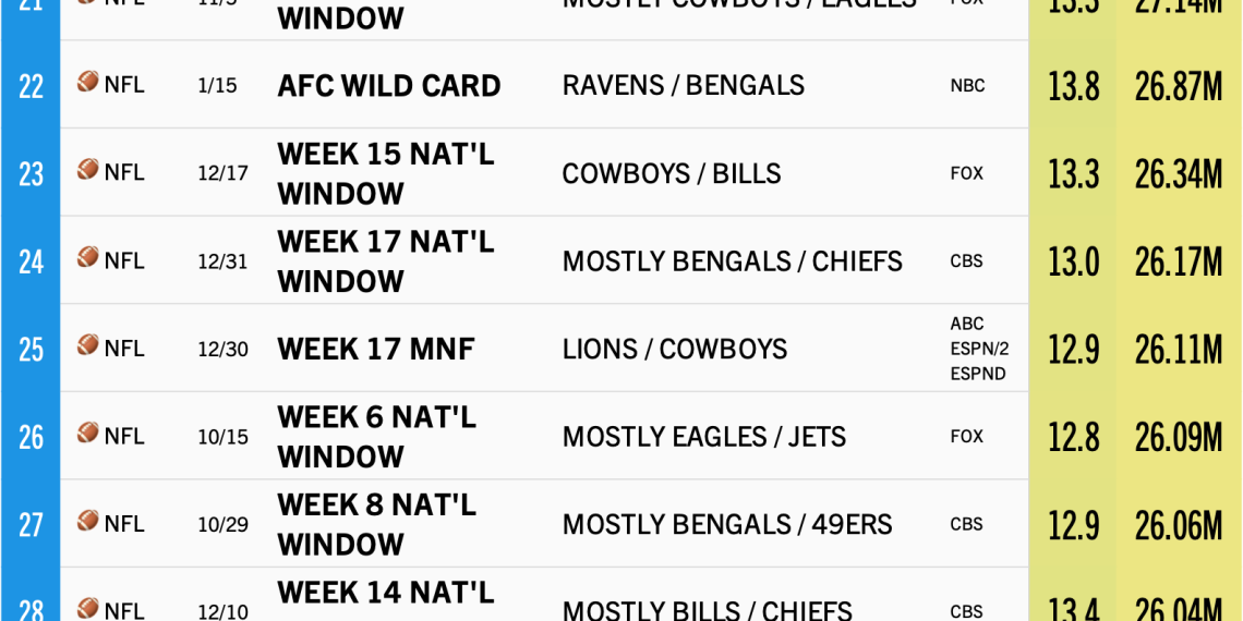 2023 ratings wrap: NFL sweeps top 50 - Sports Media Watch