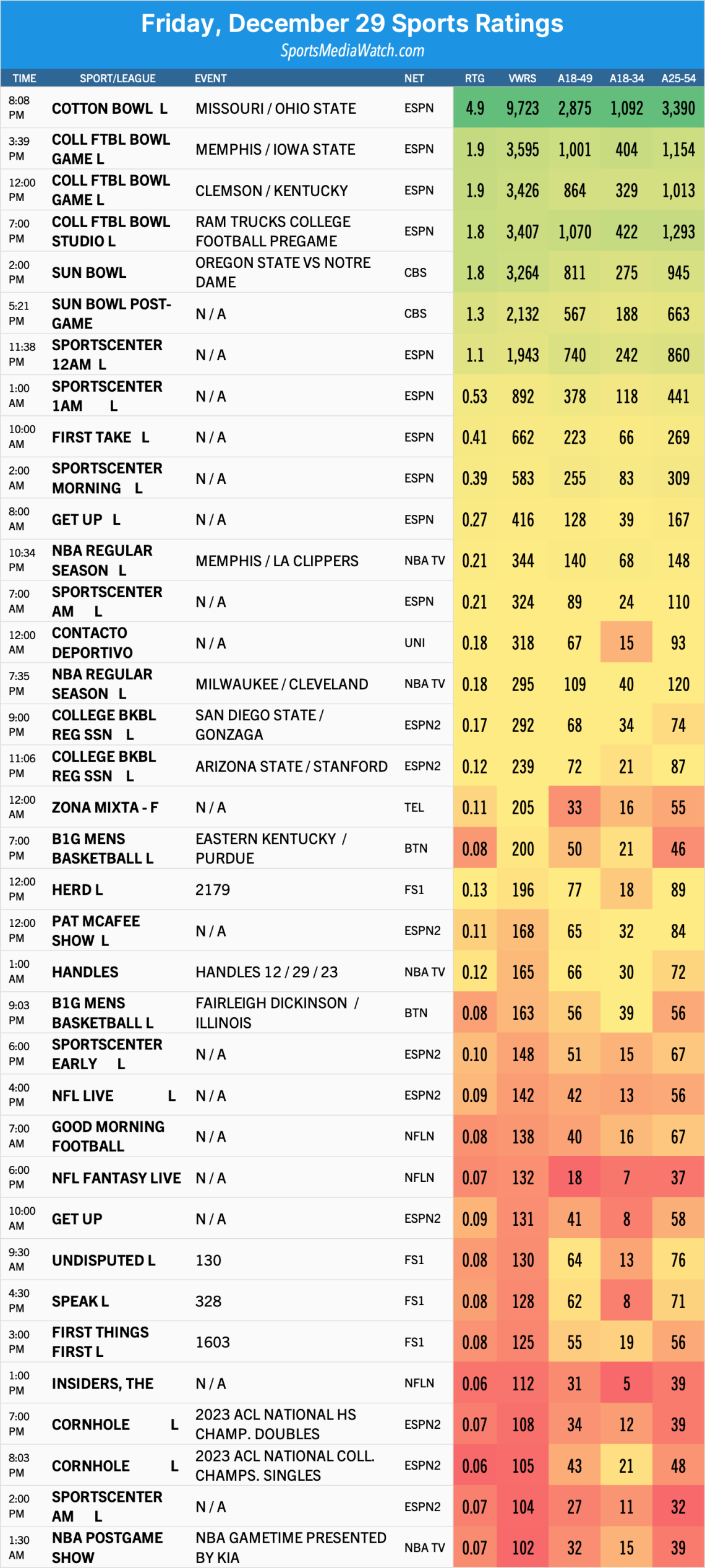 Friday (12/29) sports ratings: Cotton, Sun bowls hit highs - Sports ...