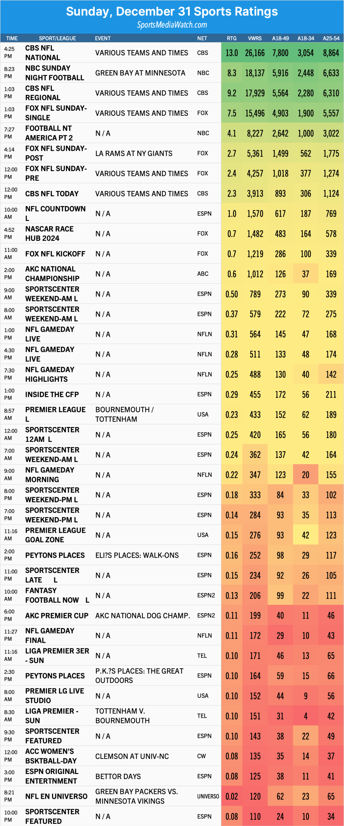 Sunday (12/31) sports ratings: NFL ends '23 strong - Sports Media Watch