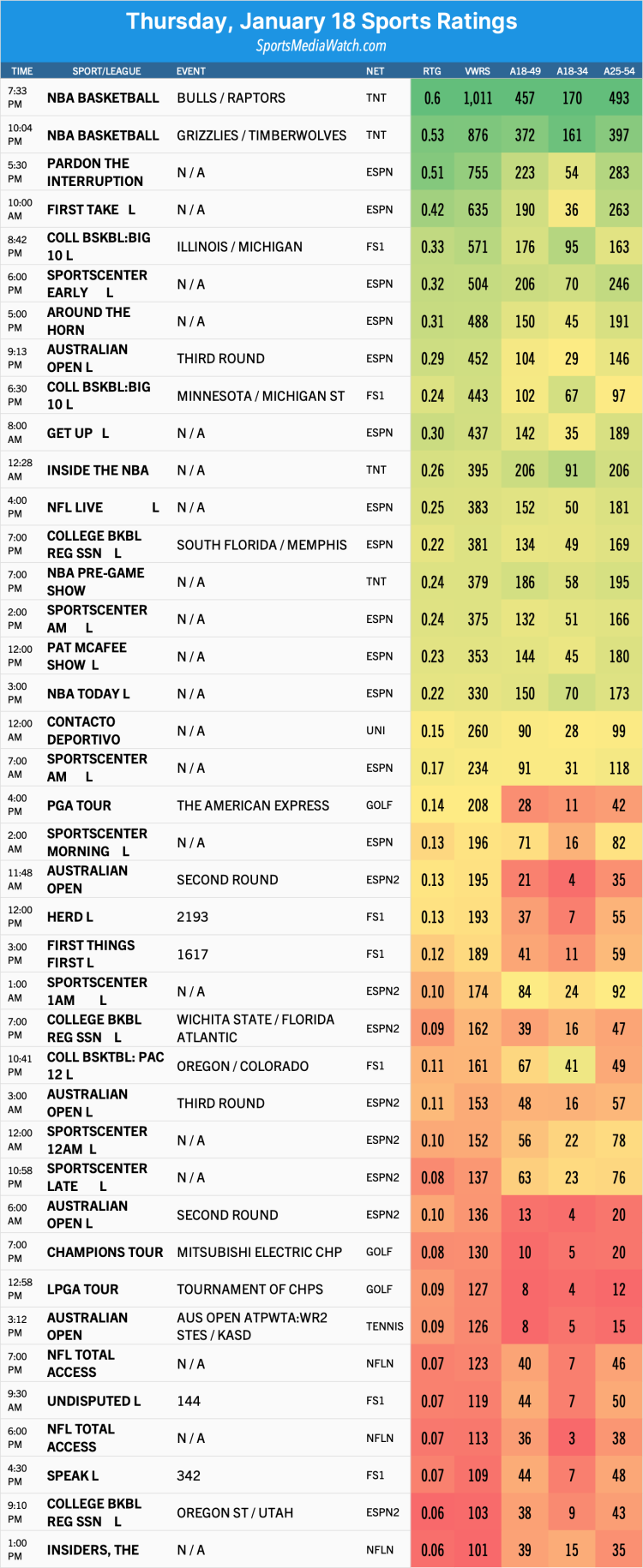 Thursday (1/18) sports ratings: NBA low, but tops night - Sports Media ...
