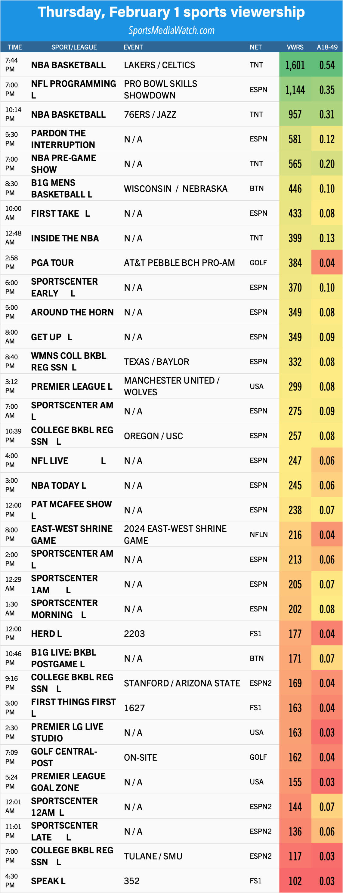 Thursday (2/1) sports ratings: Lakers-Celtics tops charts - Sports ...