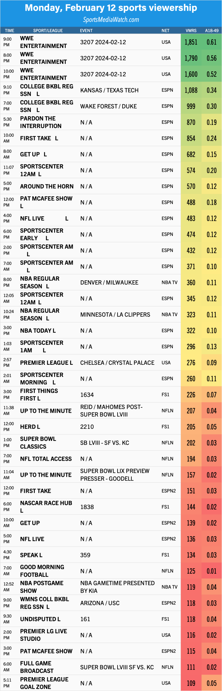 Monday (2/12) sports ratings: College hoops tops chart - Sports Media Watch
