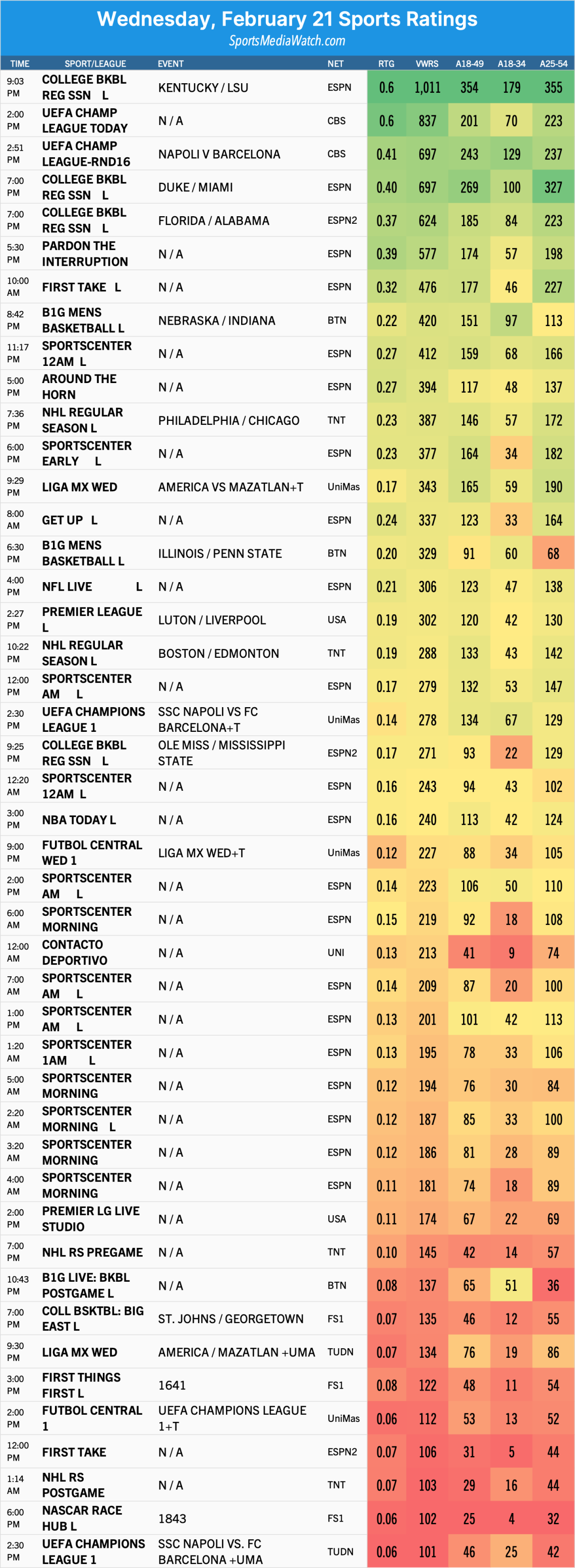 Wednesday (2/21) sports ratings: Kentucky-LSU tops night - Sports Media ...