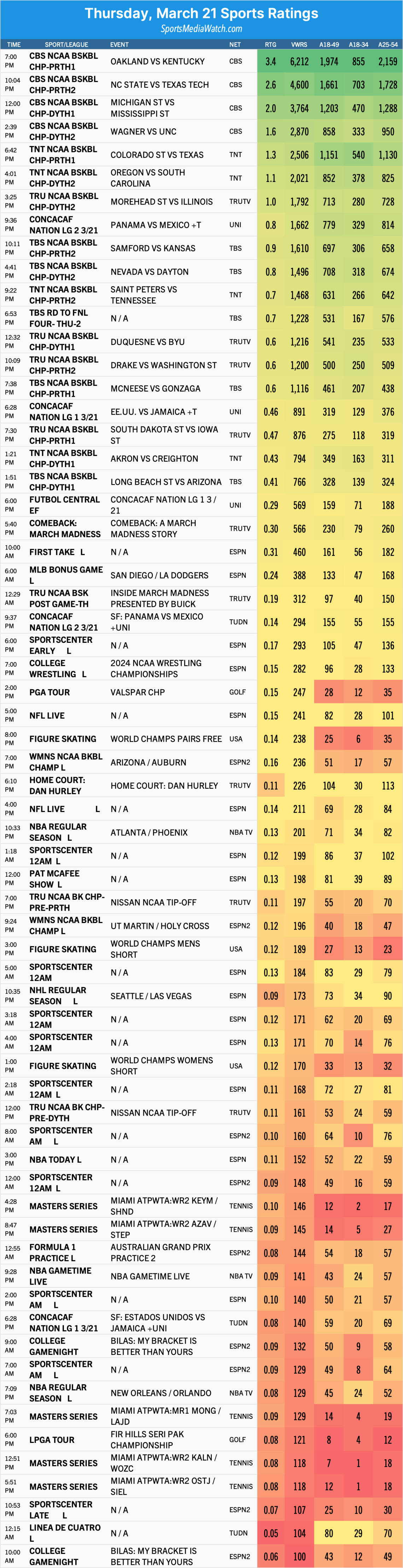 Thursday (3/21) sports ratings: March Madness, MLB, college wrestling ...