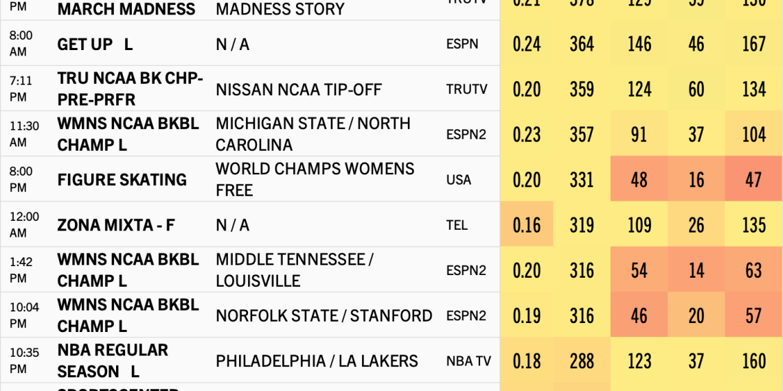 Friday (3/22) sports ratings: NCAA men, women and more - Sports Media Watch