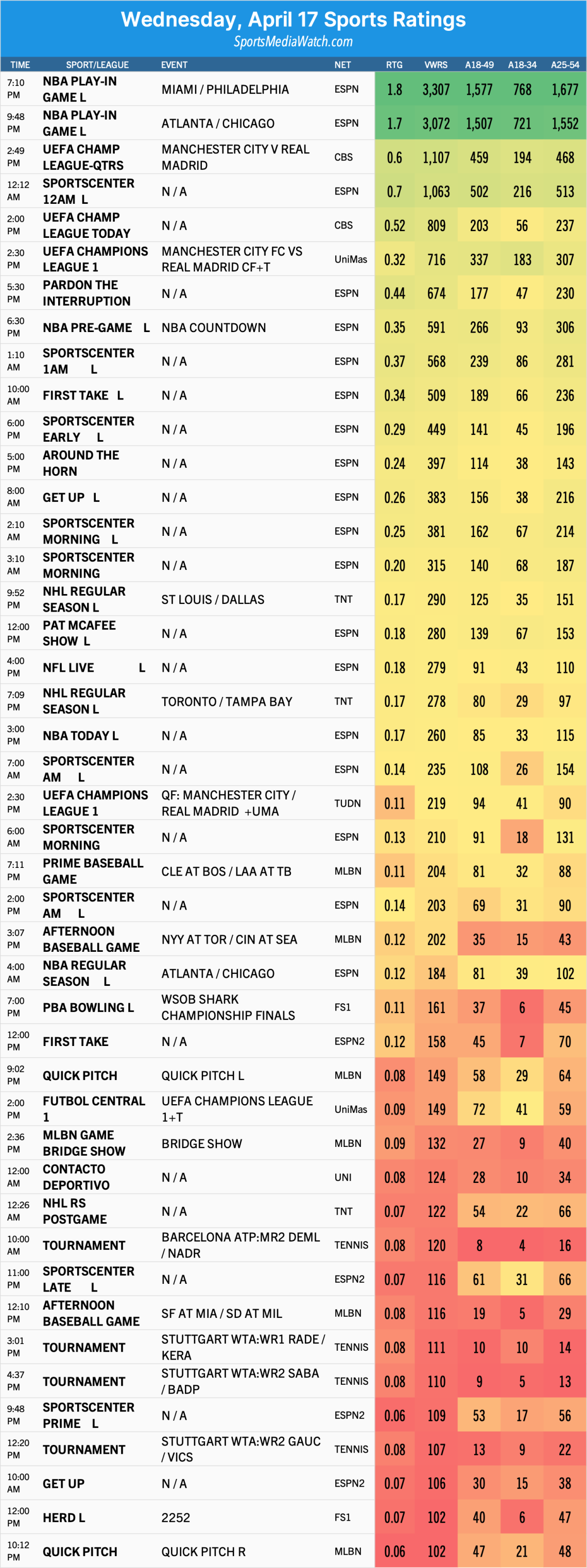 Wednesday (4/17) sports ratings: Play-in games top another night ...