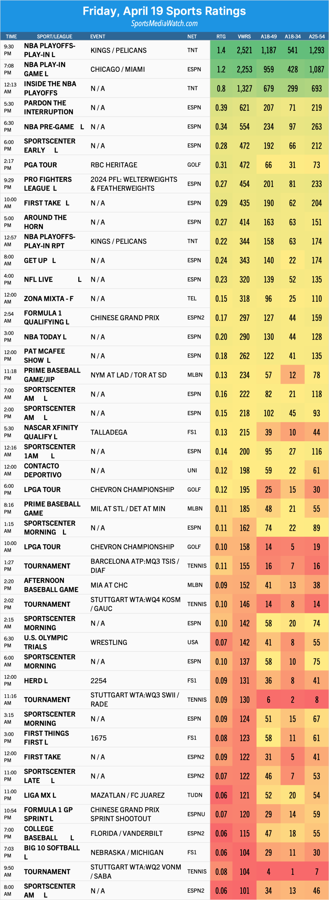 Friday (4/19) sports ratings: NBA Play-in cools down, but tops night ...