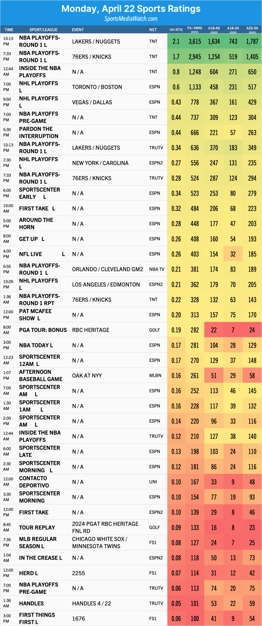 Monday (4/22) sports ratings: NBA Playoffs, Stanley Cup and little else ...