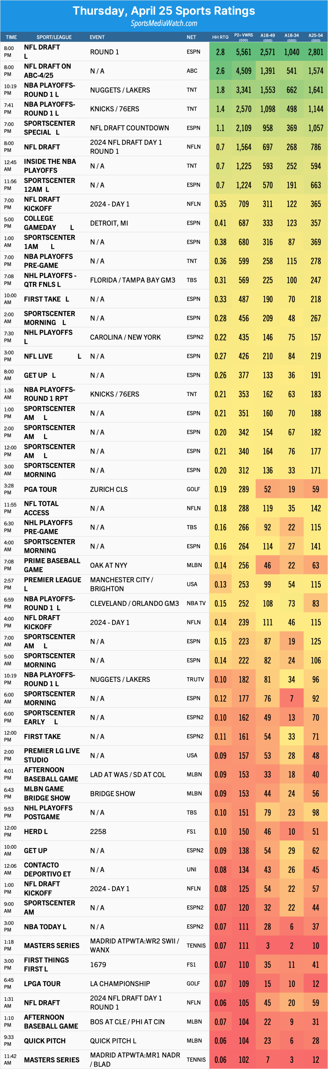 Thursday (4/25) sports ratings: NFL Draft, NBA Playoffs, Stanley Cup ...
