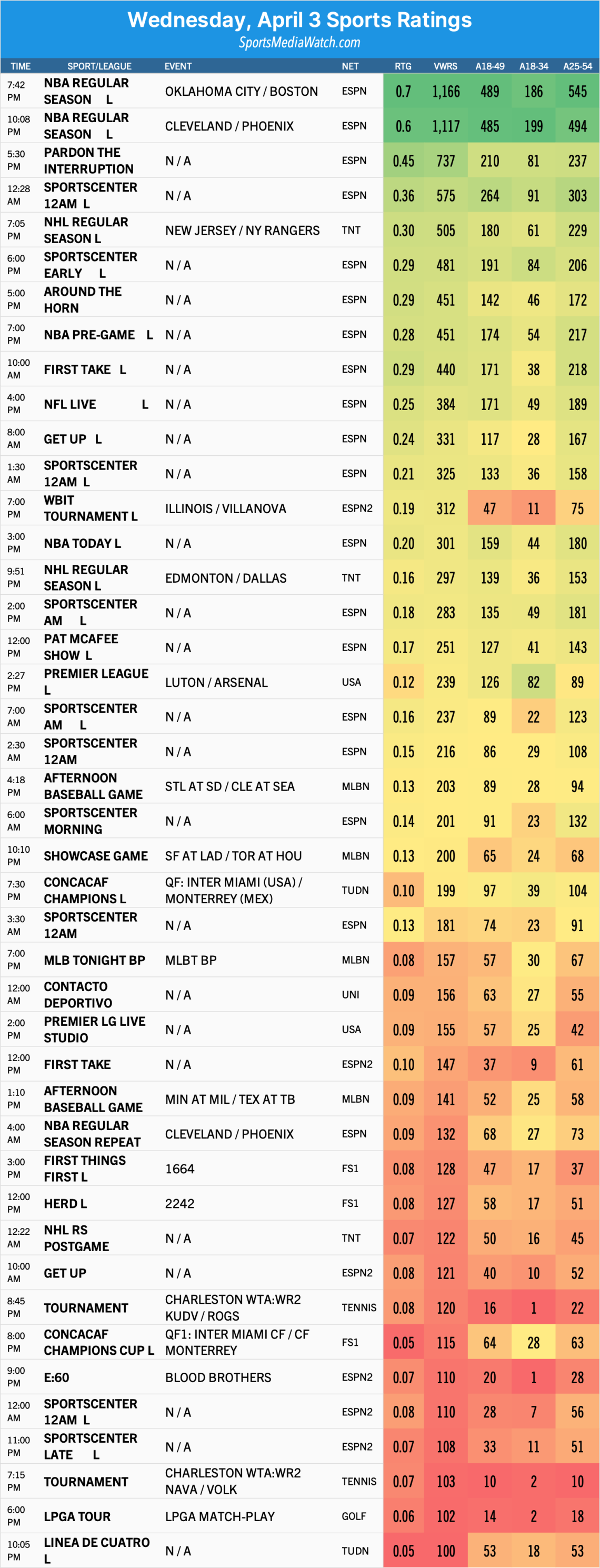 Wednesday (4/3) sports ratings: NBA leads way on routine night - Sports ...