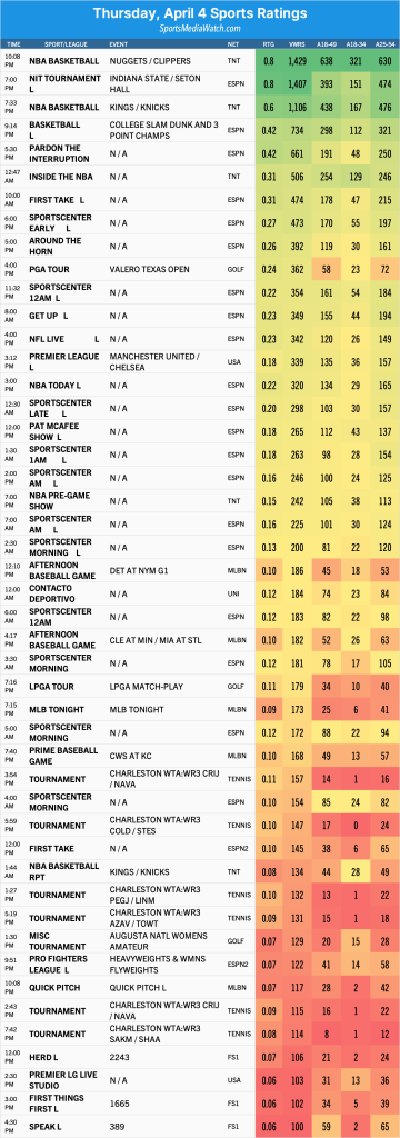 Thursday (4/4) sports ratings: NBA tops night, NIT hits high - Sports ...