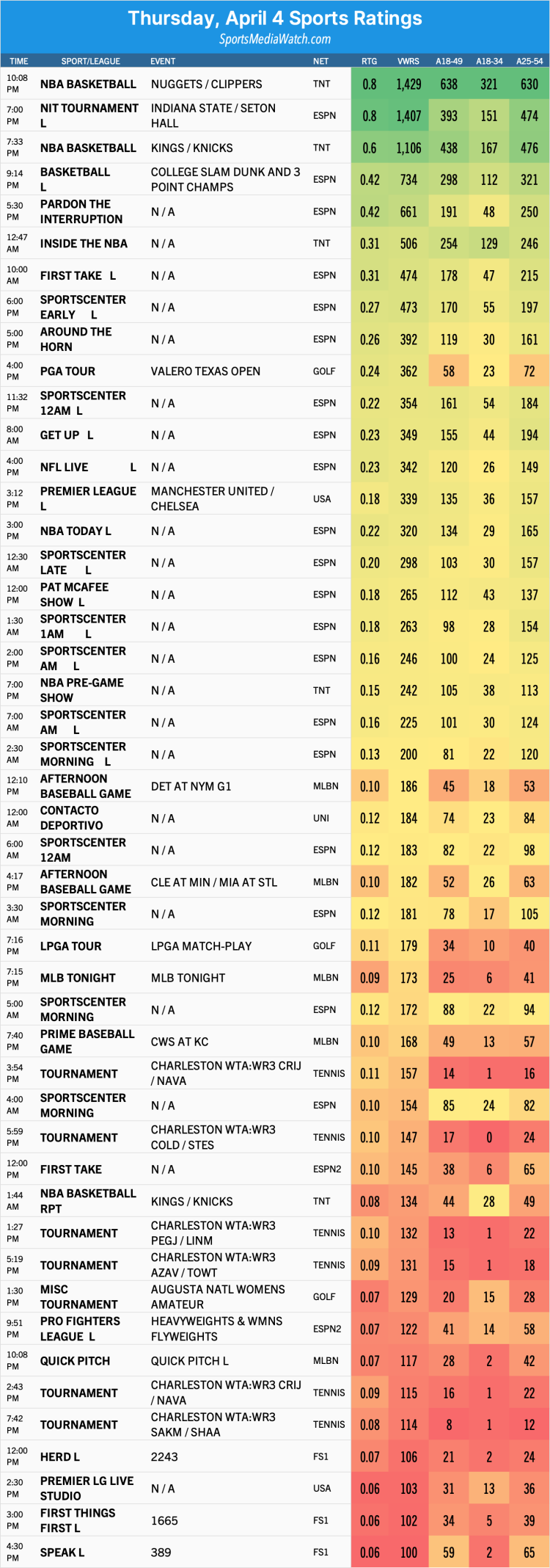 Thursday (4/4) sports ratings: NBA tops night, NIT hits high - Sports ...