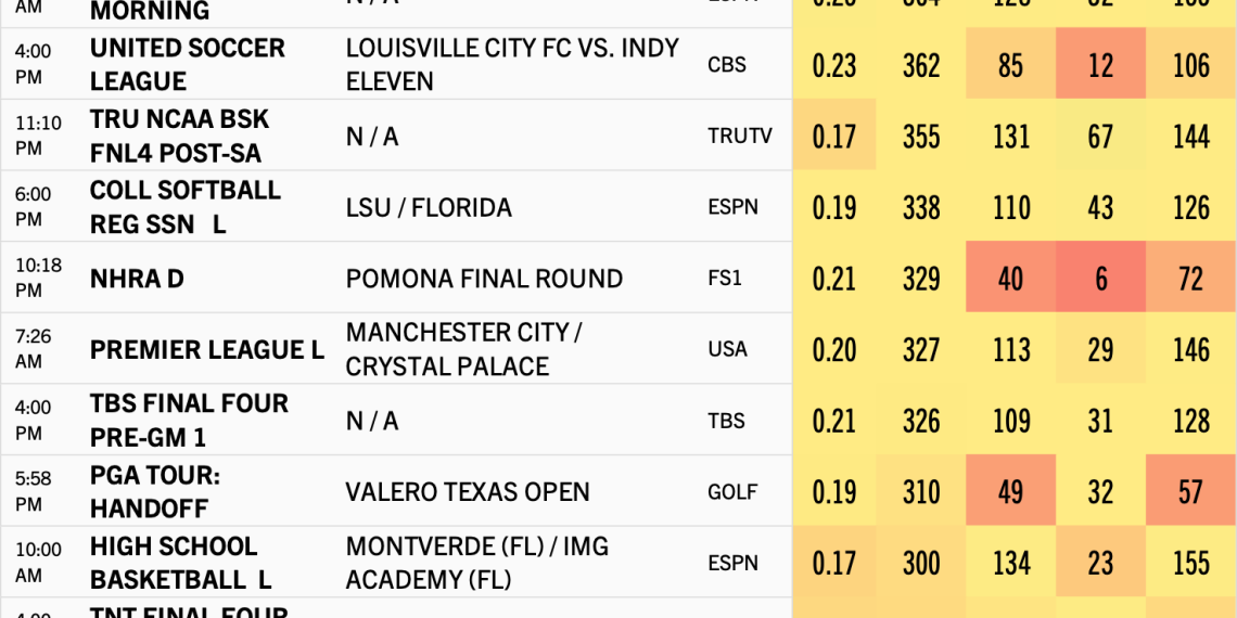 Saturday (4/6) sports ratings: Men's Final Four, PGA, NHL, UFL, F1 ...
