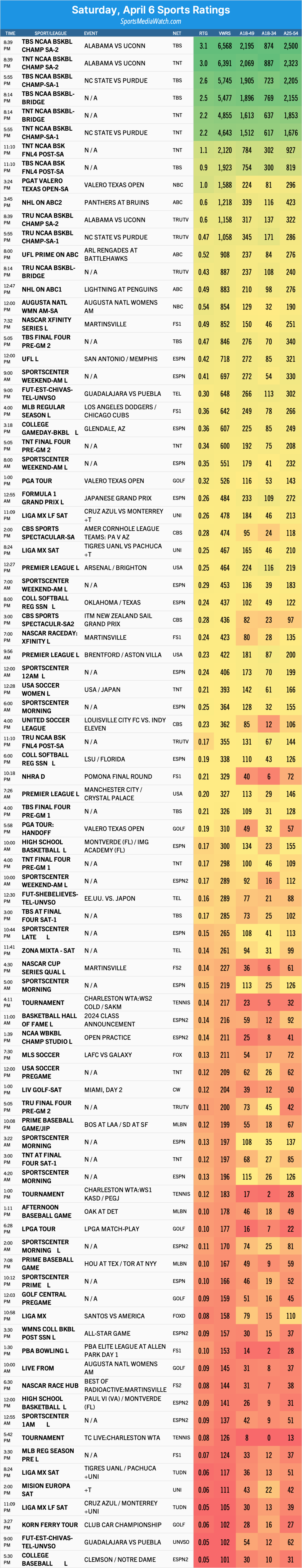 Saturday (4/6) sports ratings: Men's Final Four, PGA, NHL, UFL, F1 ...