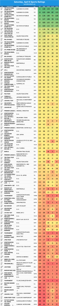 Saturday (4/6) sports ratings: Men's Final Four, PGA, NHL, UFL, F1 ...