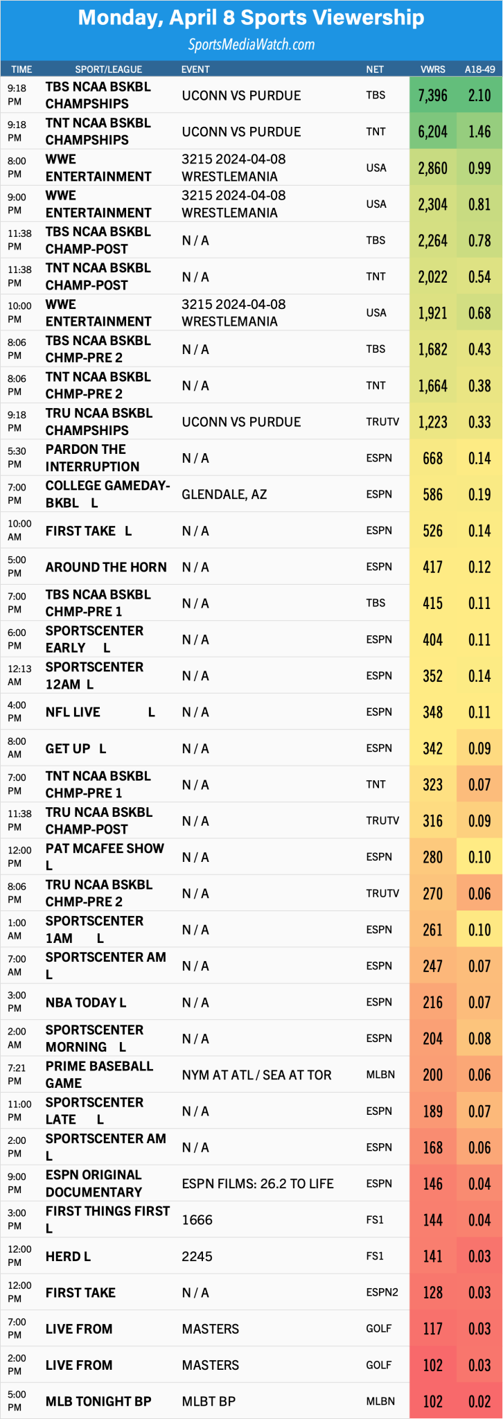 Monday (4/8) sports ratings: Men's title game rules otherwise quiet ...