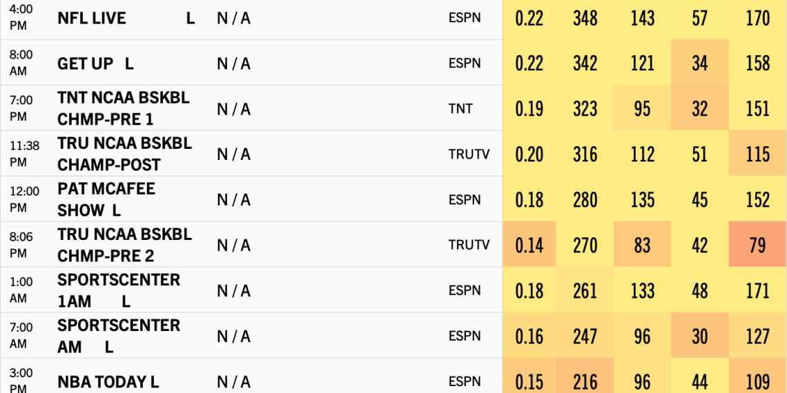Monday (4/8) sports ratings: Men's title game rules otherwise quiet ...