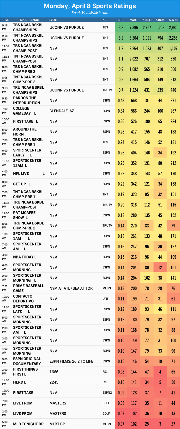 Monday (4/8) sports ratings: Men's title game rules otherwise quiet ...