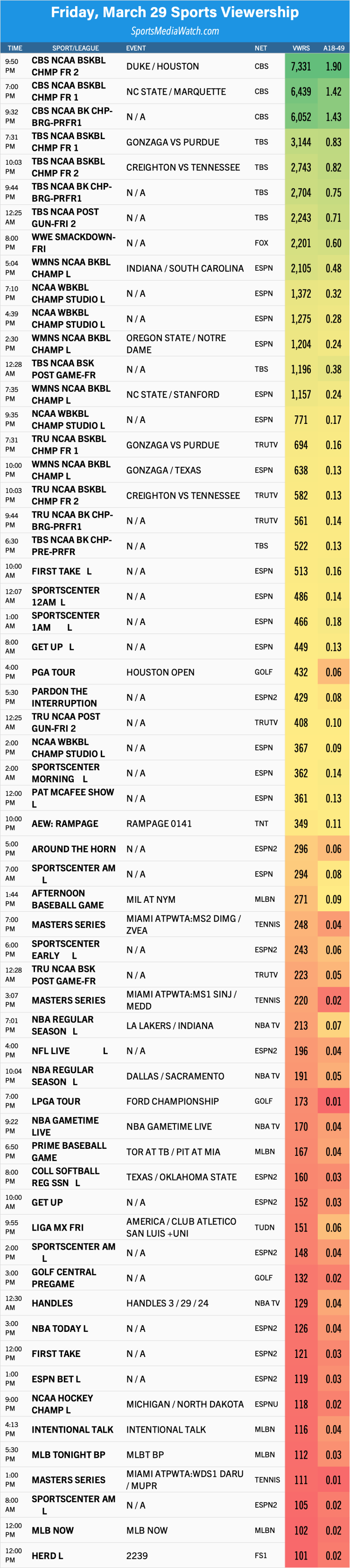 Friday (3/29) sports ratings: Men's, women's, Sweet 16 both up - Sports ...