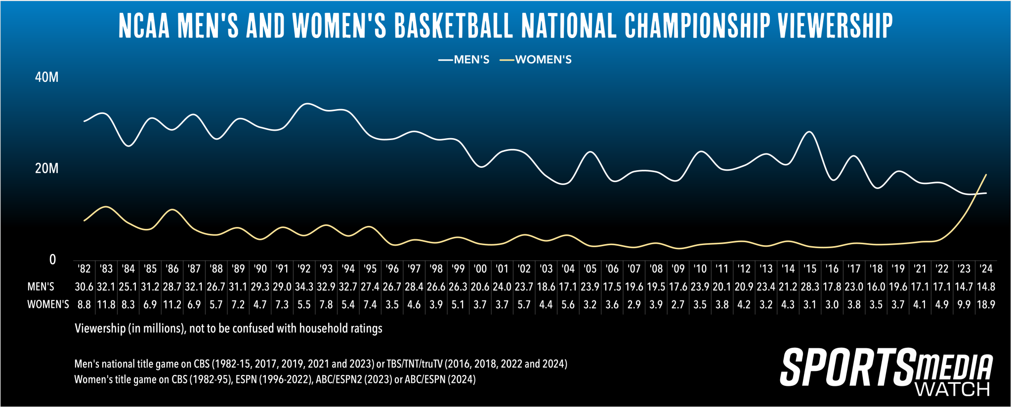 Men's national title game audience up slightly, trails women's for the ...